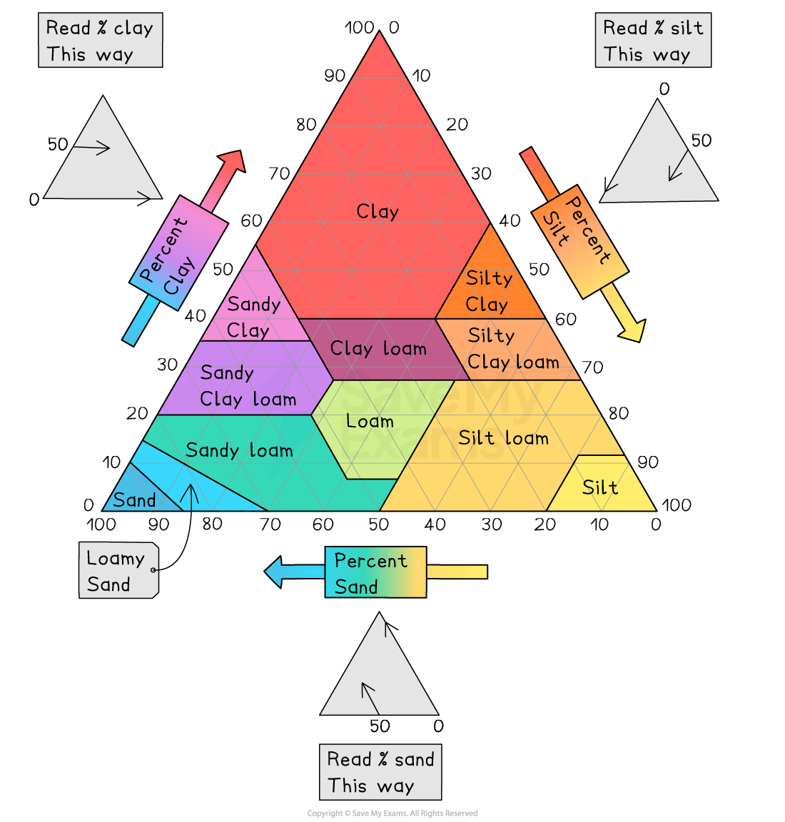 Soil Pyramid