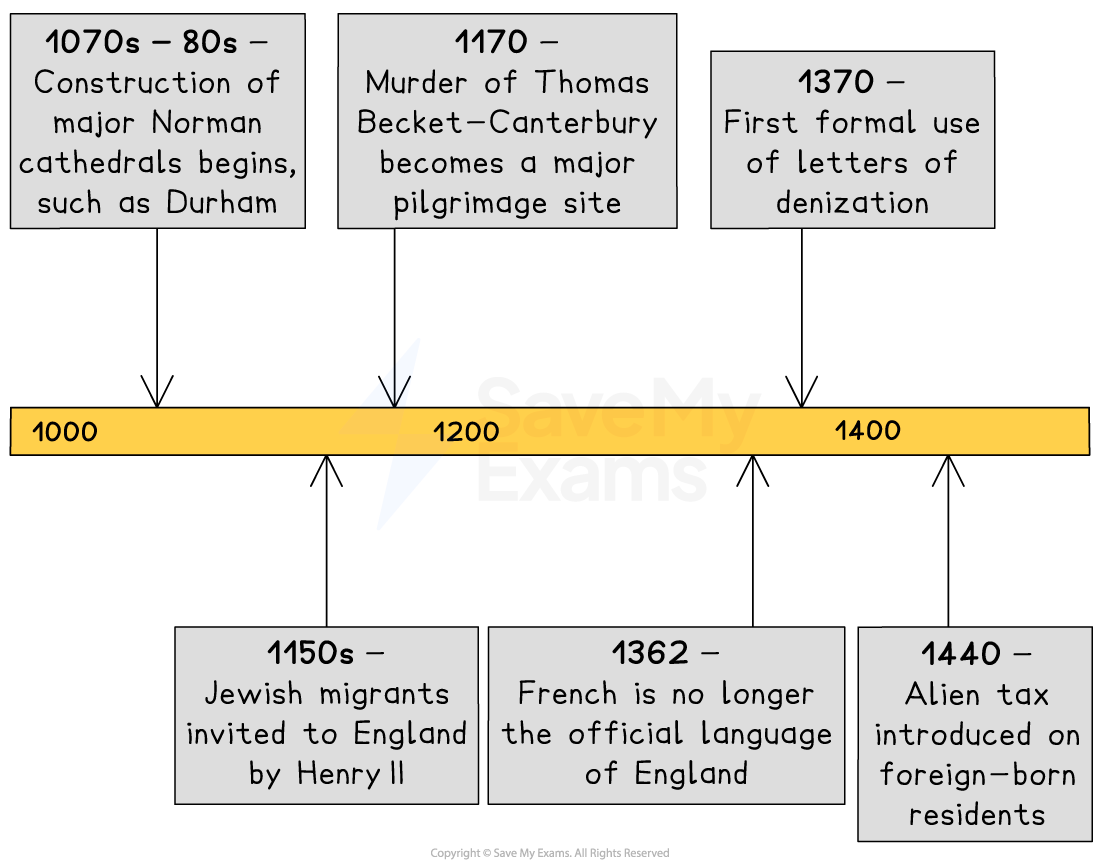 World History Timeline Bc Ad