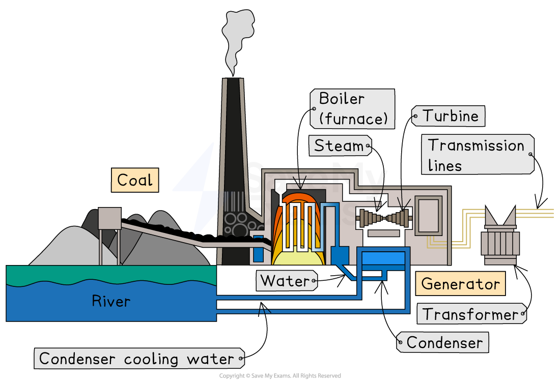 Fossil Fuels Power Plant Diagram