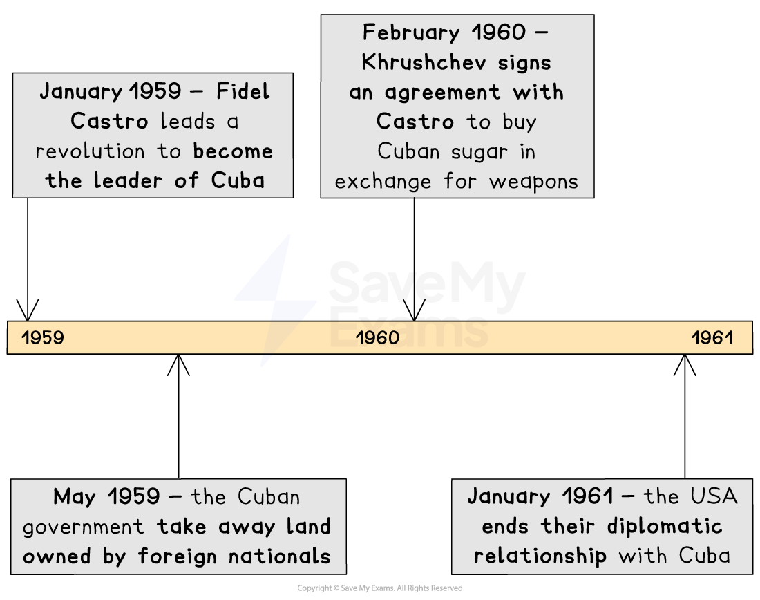 1960s Timeline Of Important Events