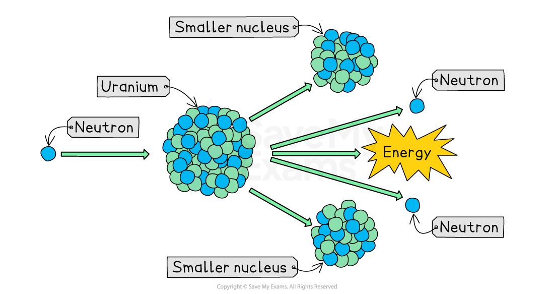 Nuclear Energy Process Fission