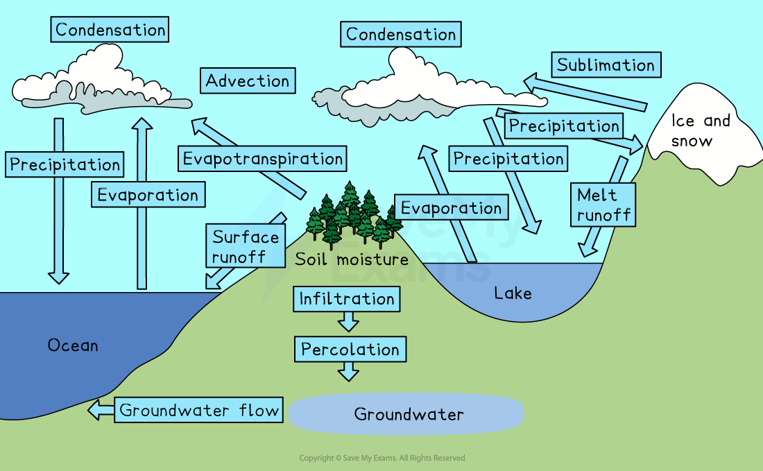Water Cycle2 Hydrological Cycle Earth And Space Science