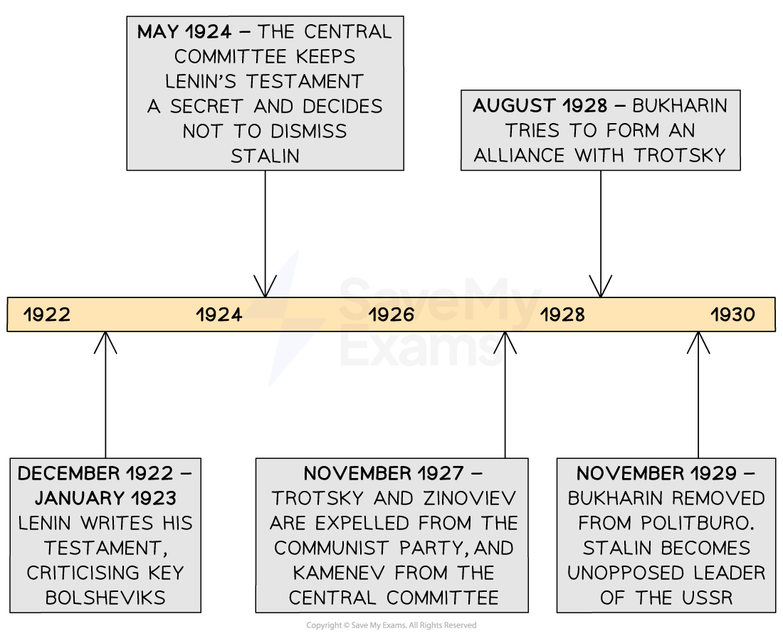 Joseph Stalin Ww2 Timeline