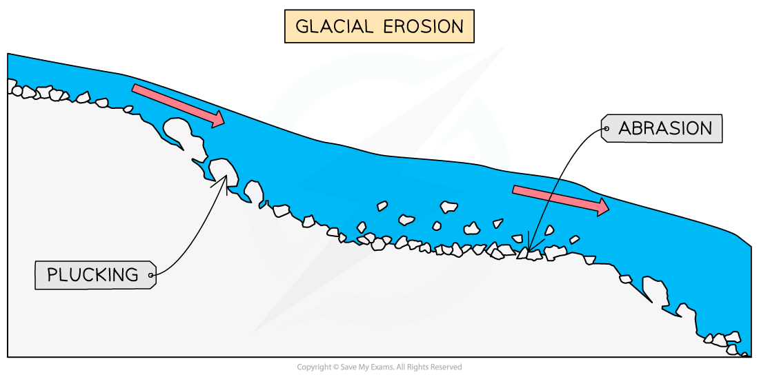 Glacial Erosion Ks3