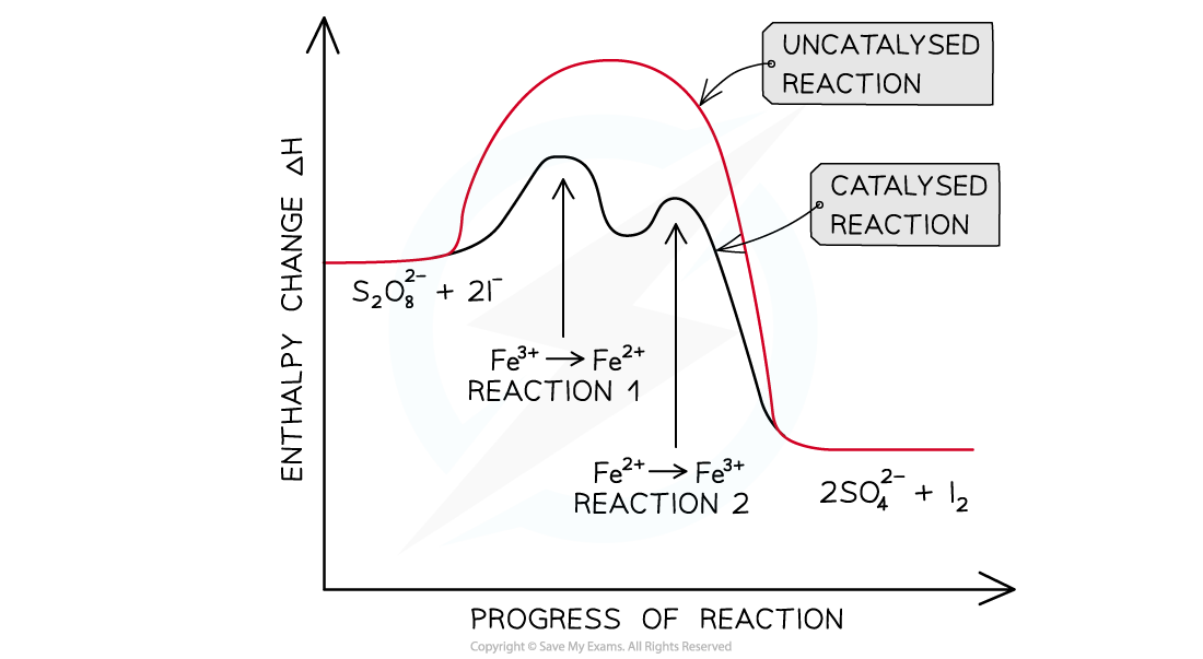 Example Of Homogeneous Catalysis