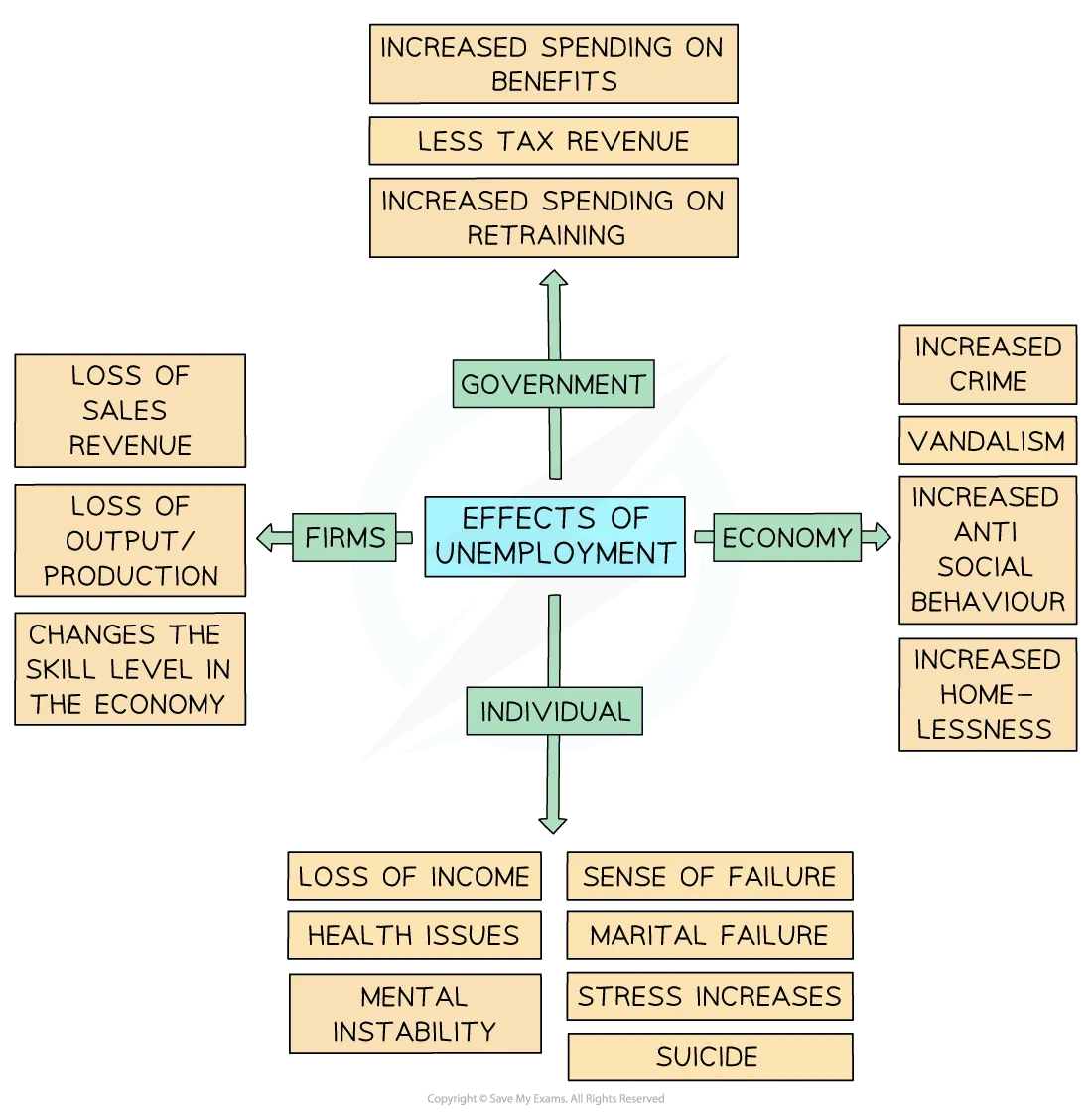 Structural Unemployment Diagram