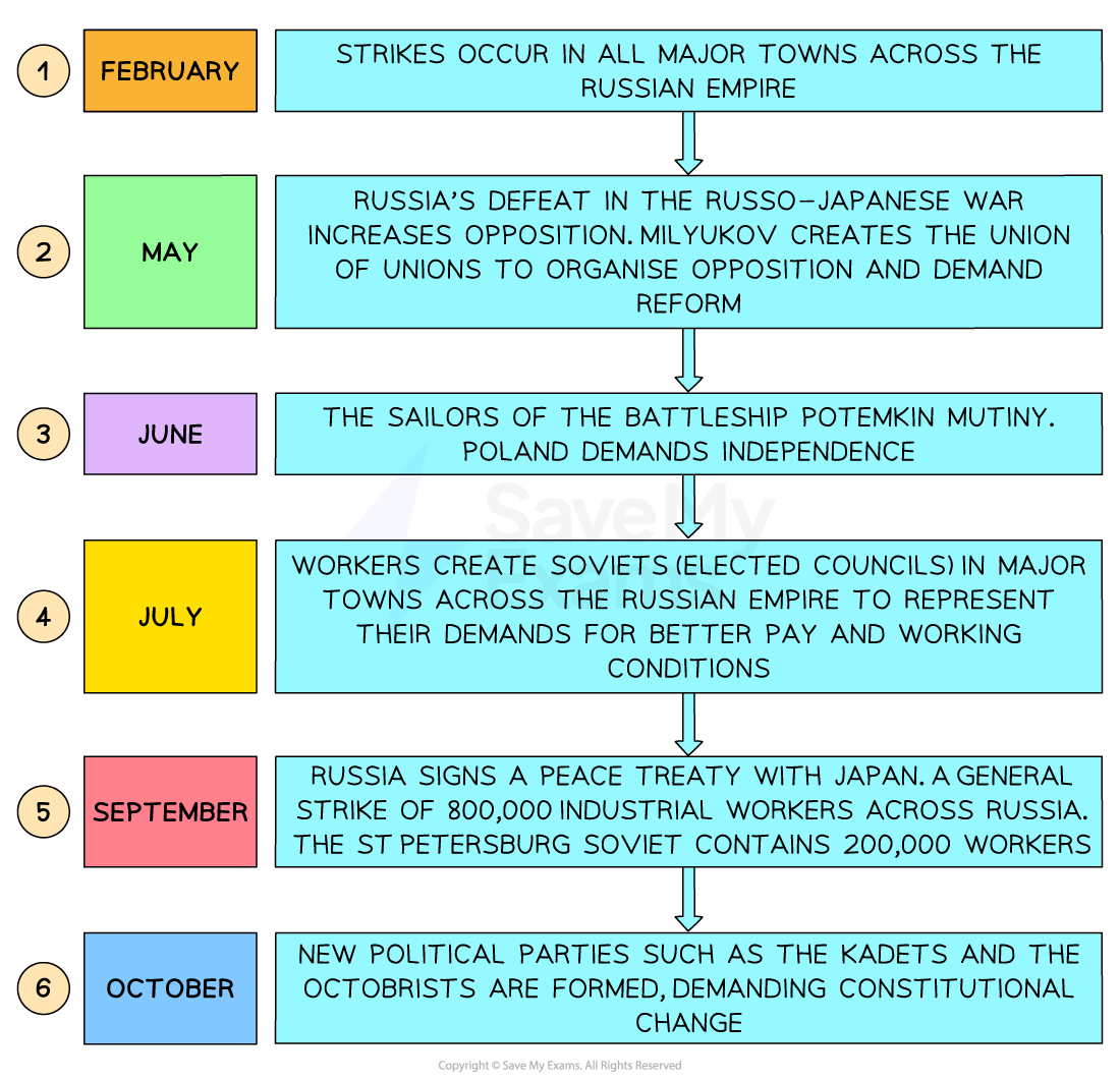 Russian Revolution Timeline 1800