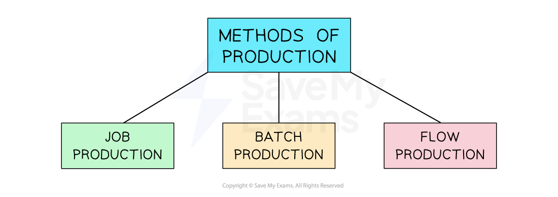 Flow Production Examples