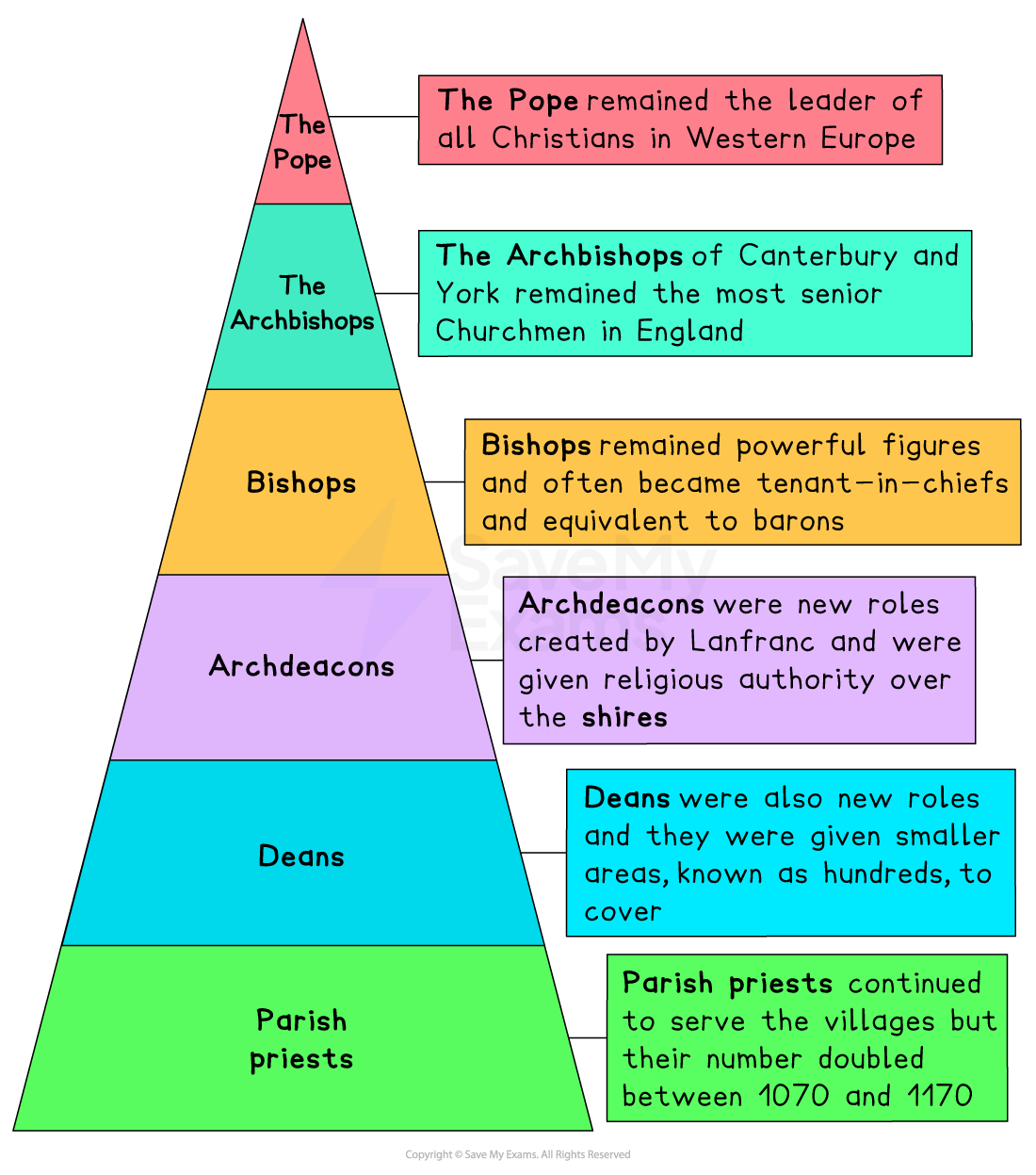 Medieval Clergy Hierarchy