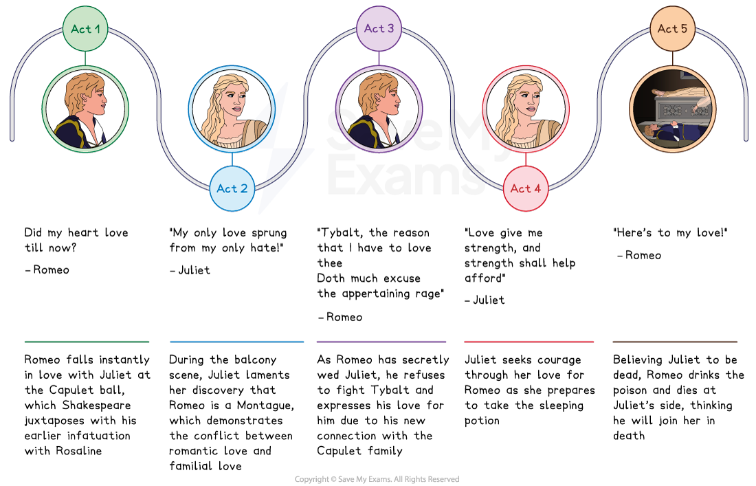 Love Quotes From Romeo And Juliet Act 5