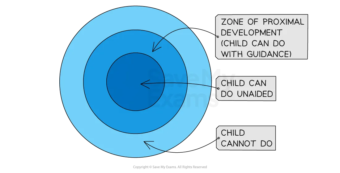 Vygotskys Zone Of Proximal Development Chart