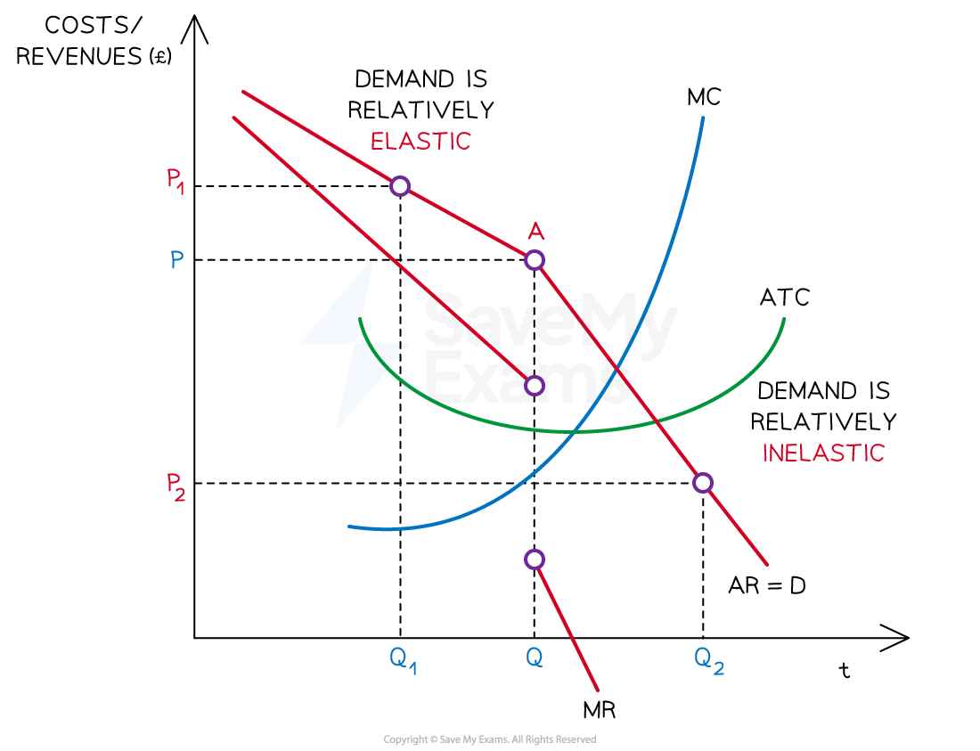 Kinked Demand Curve Oligopoly Diagram