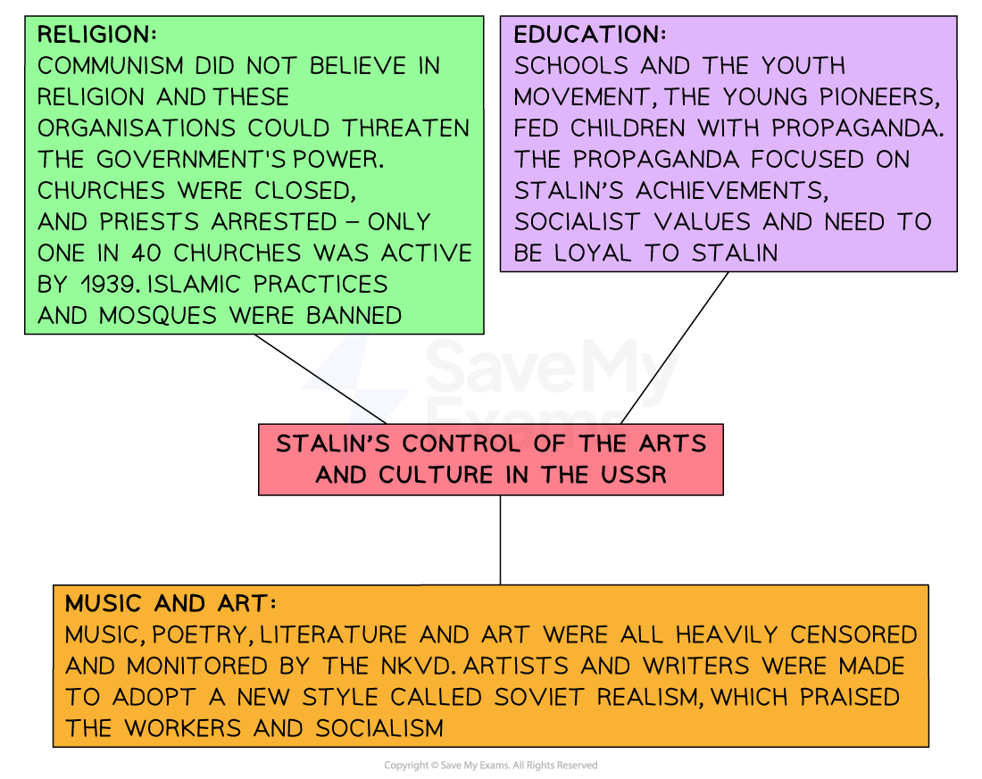 Stalin Propaganda Methods