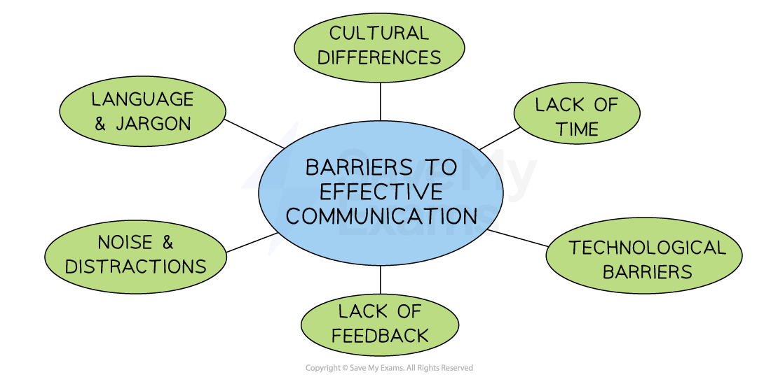 Barriers To Effective Communication Diagram Organisational