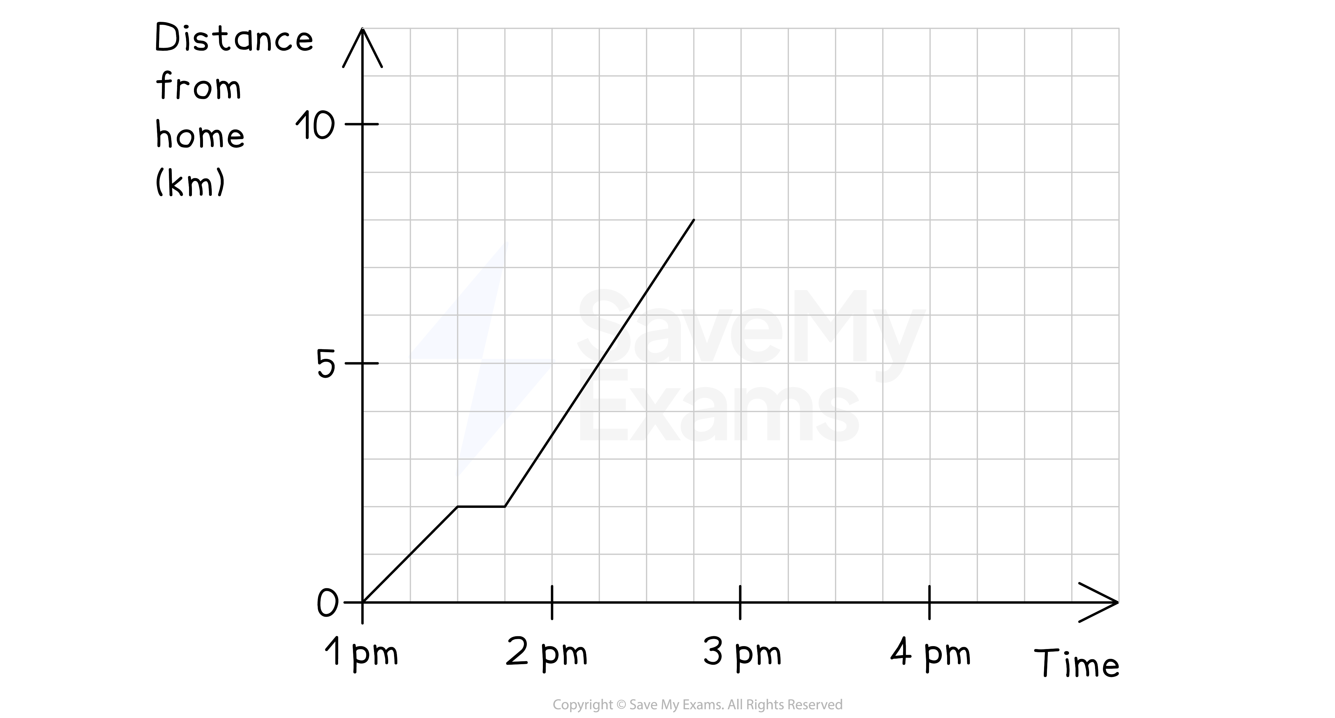 Real Life Graphs Worksheet Corbettmaths