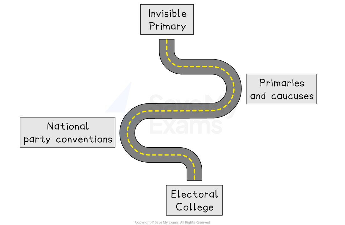 Electoral Systems A Level Politics